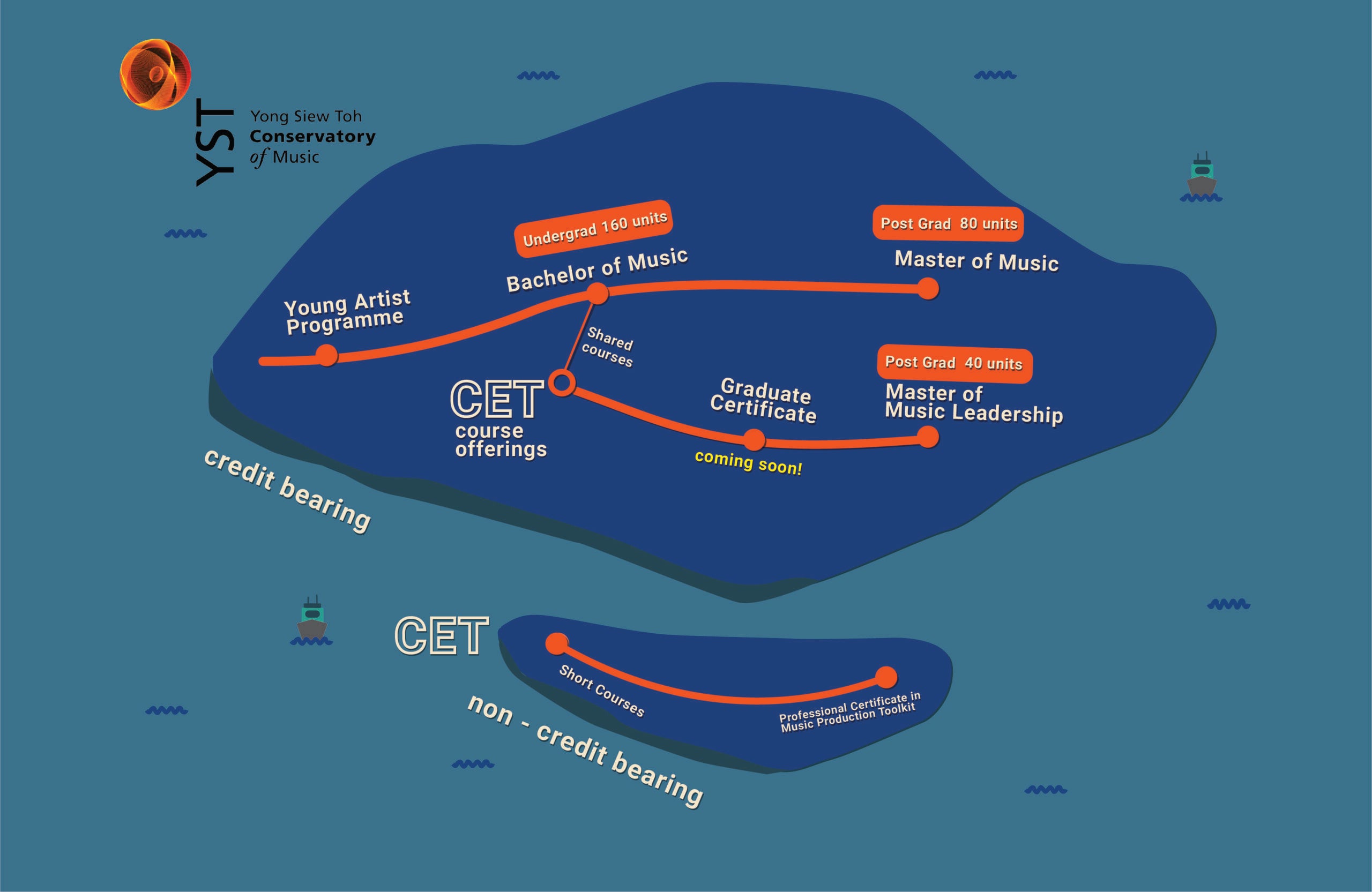 Programmes > Continuing Education & Training - YST Conservatory