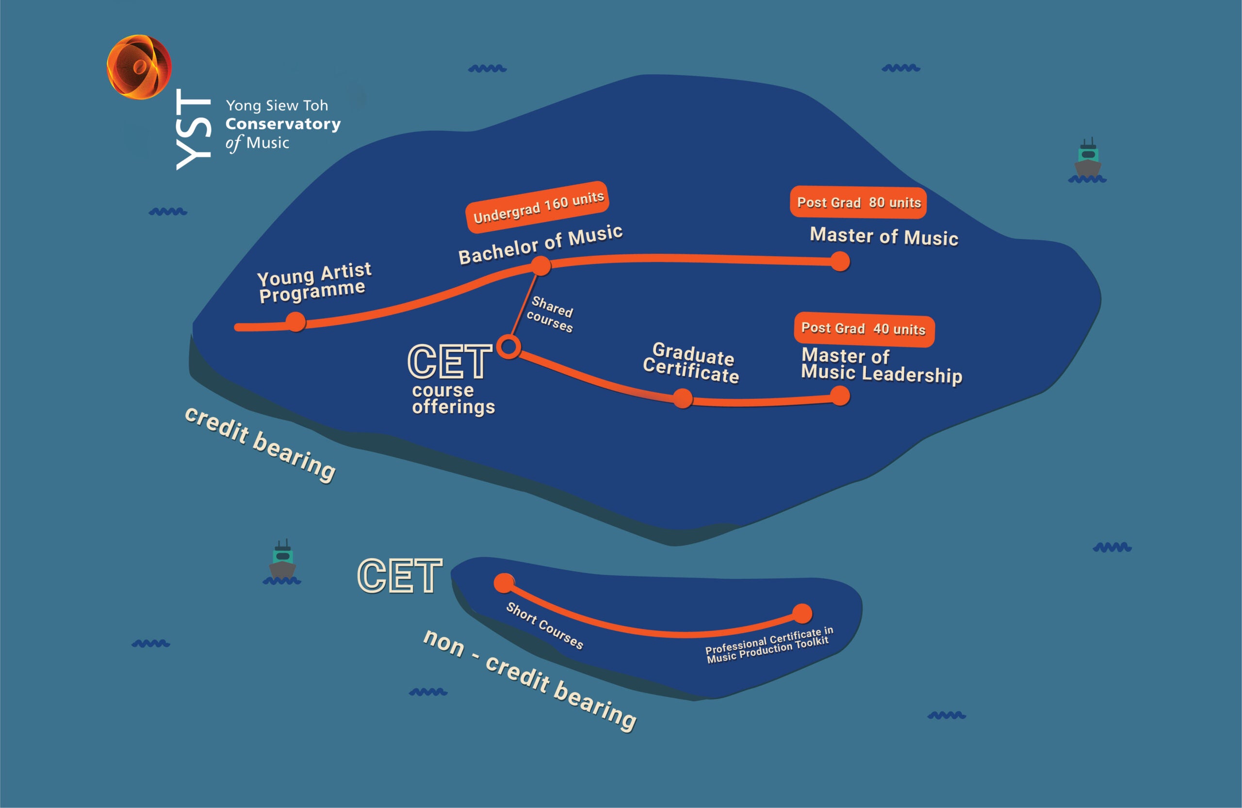 Programmes > Continuing Education & Training - YST Conservatory